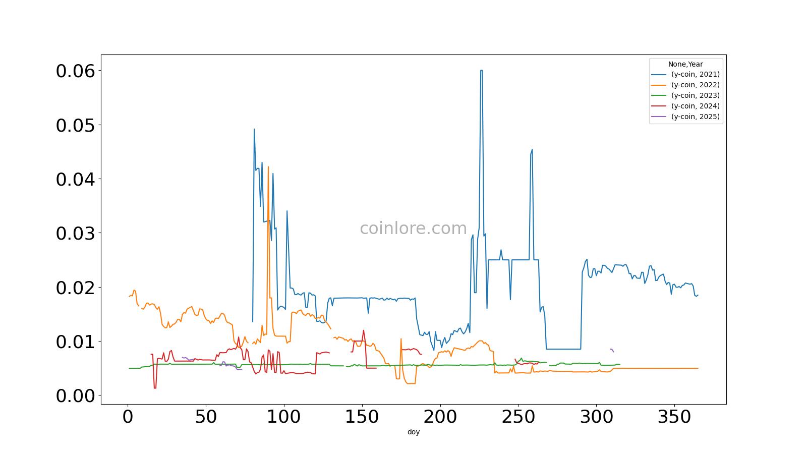 Y Coin Historical year over year chart