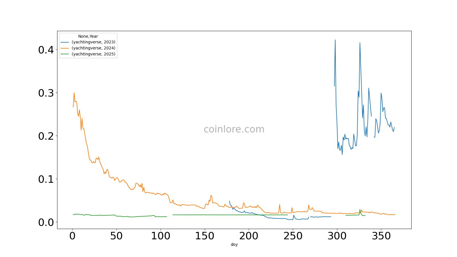 Year Over Year YachtingVerse Price