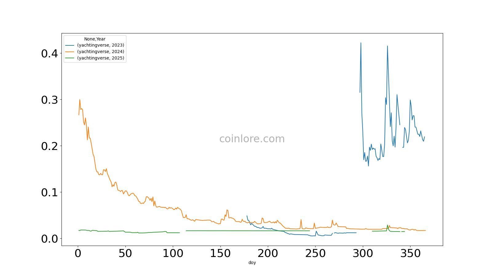 Year Over Year YachtingVerse [OLD] Price