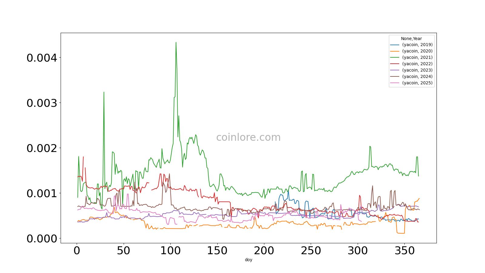 Year Over Year Yacoin Price