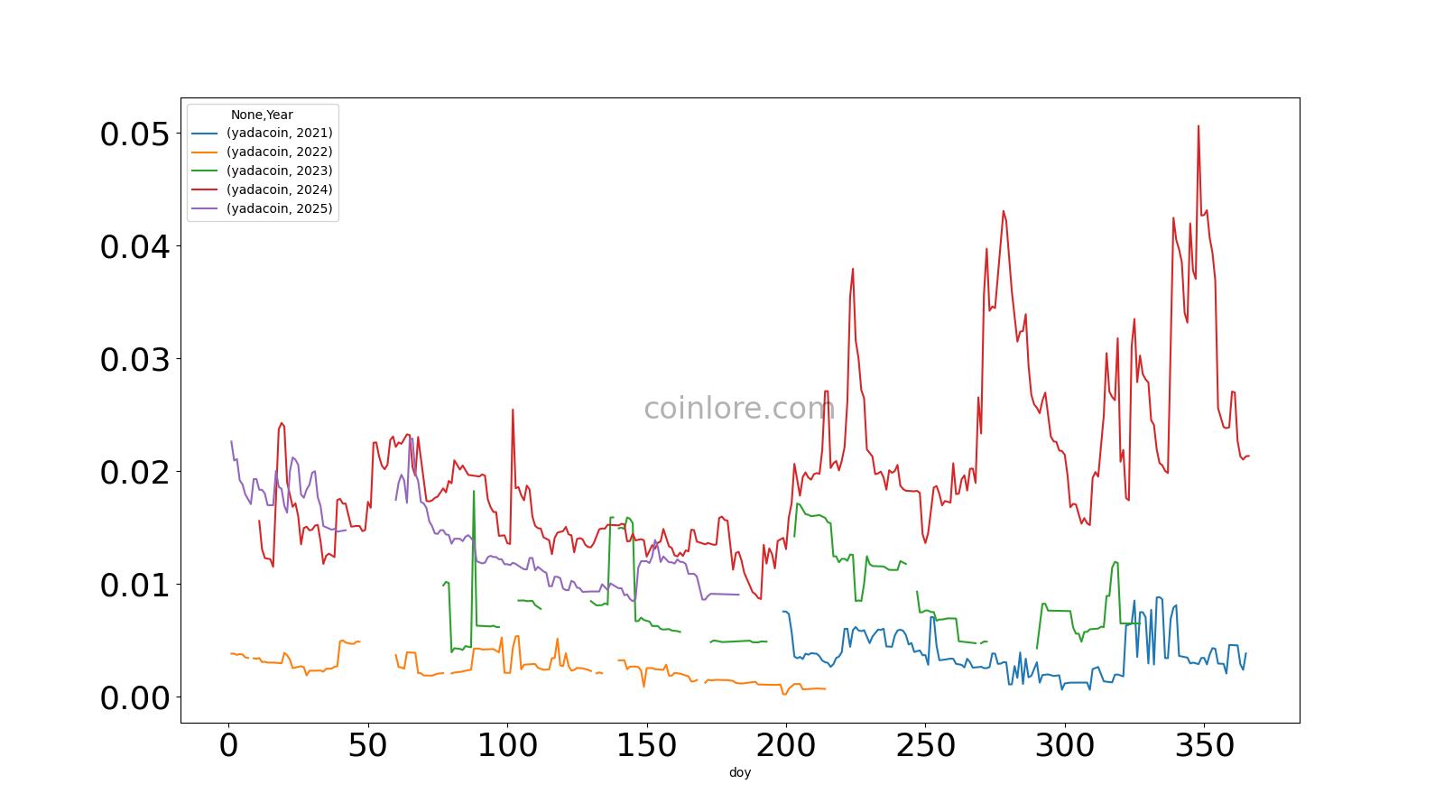 Year Over Year YadaCoin Price