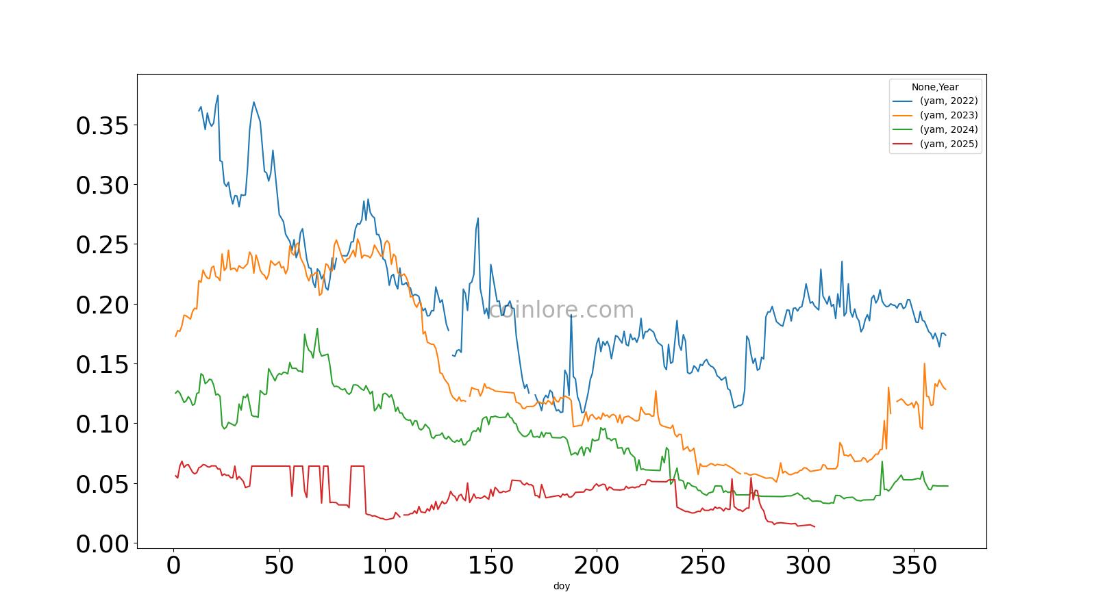 YAM Historical year over year chart