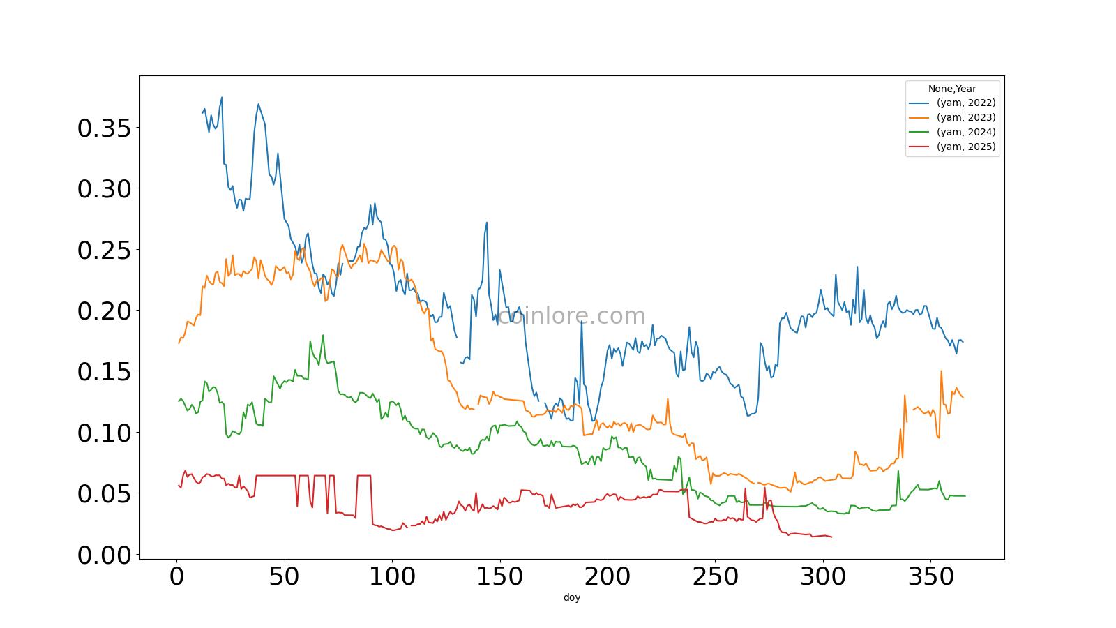 YAM Historical year over year chart