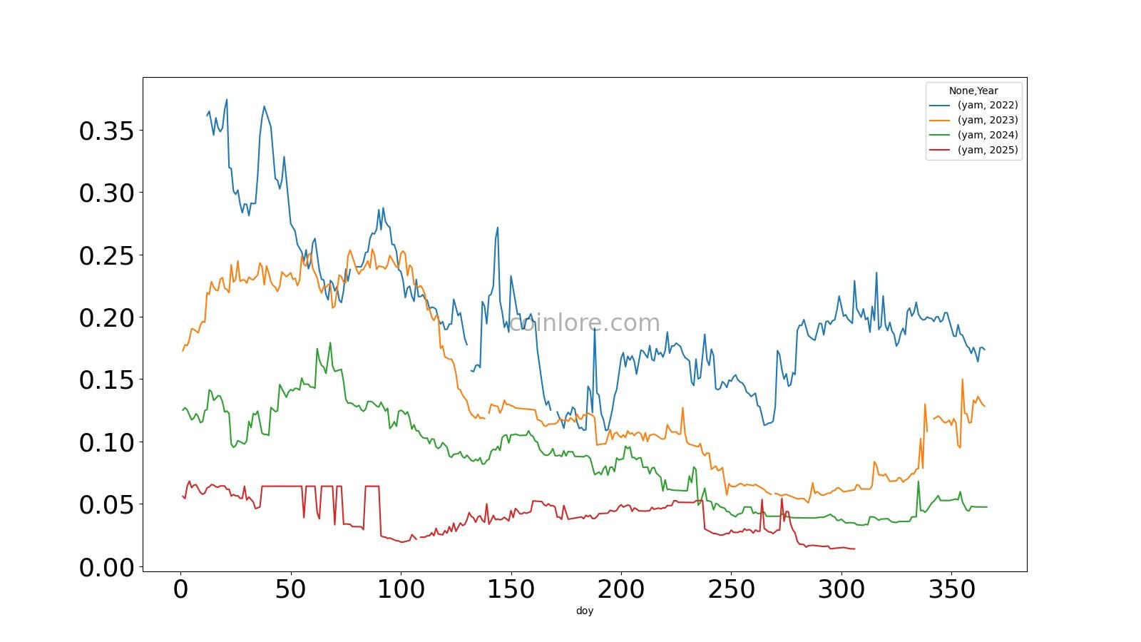 YAM Historical year over year chart