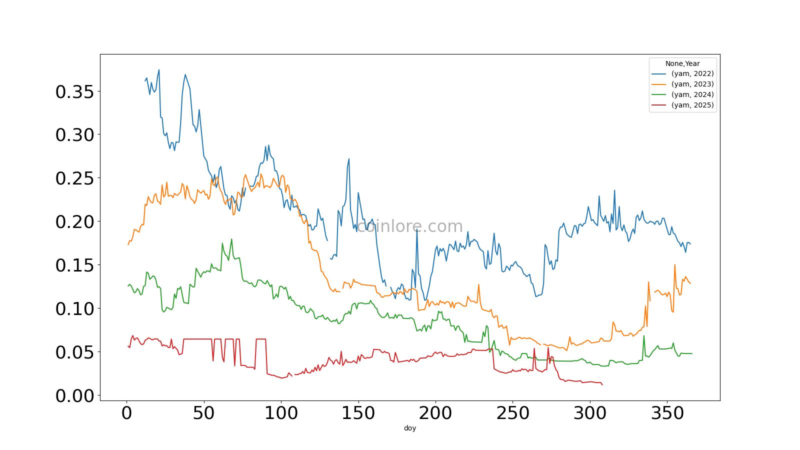 YAM Historical year over year chart