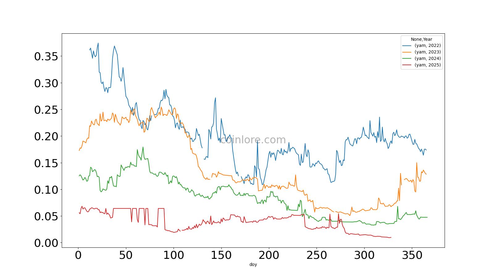 YAM Year over year price