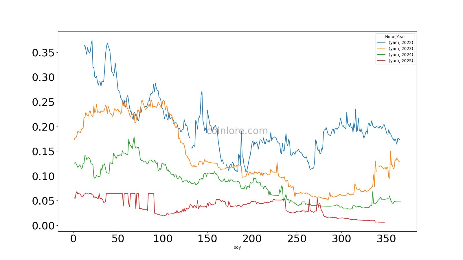 YAM Historical year over year chart