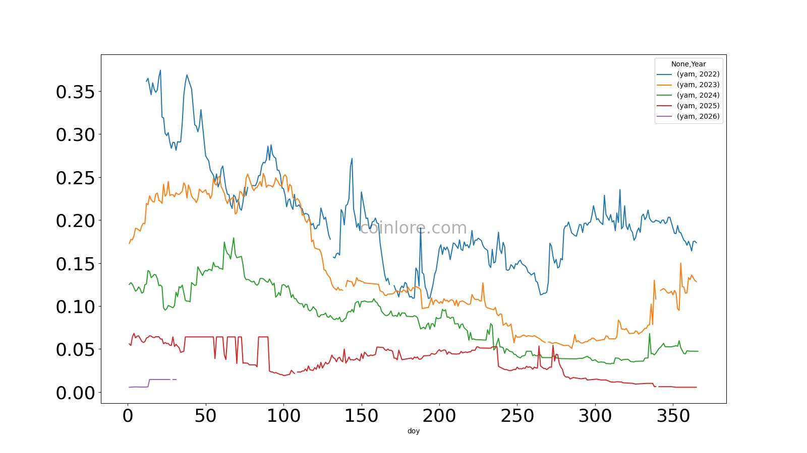 Yıl Bazında YAM Fiyatı