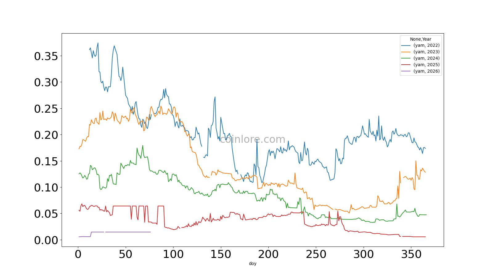Precio año a año de YAM