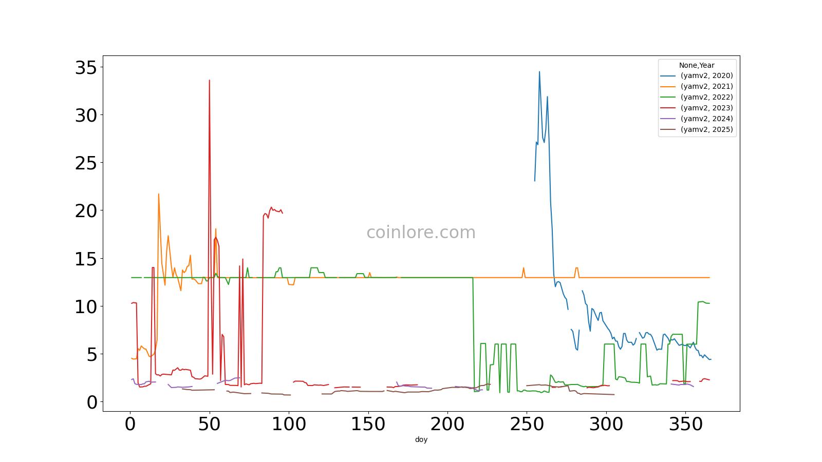 Year Over Year YAMv2 Price