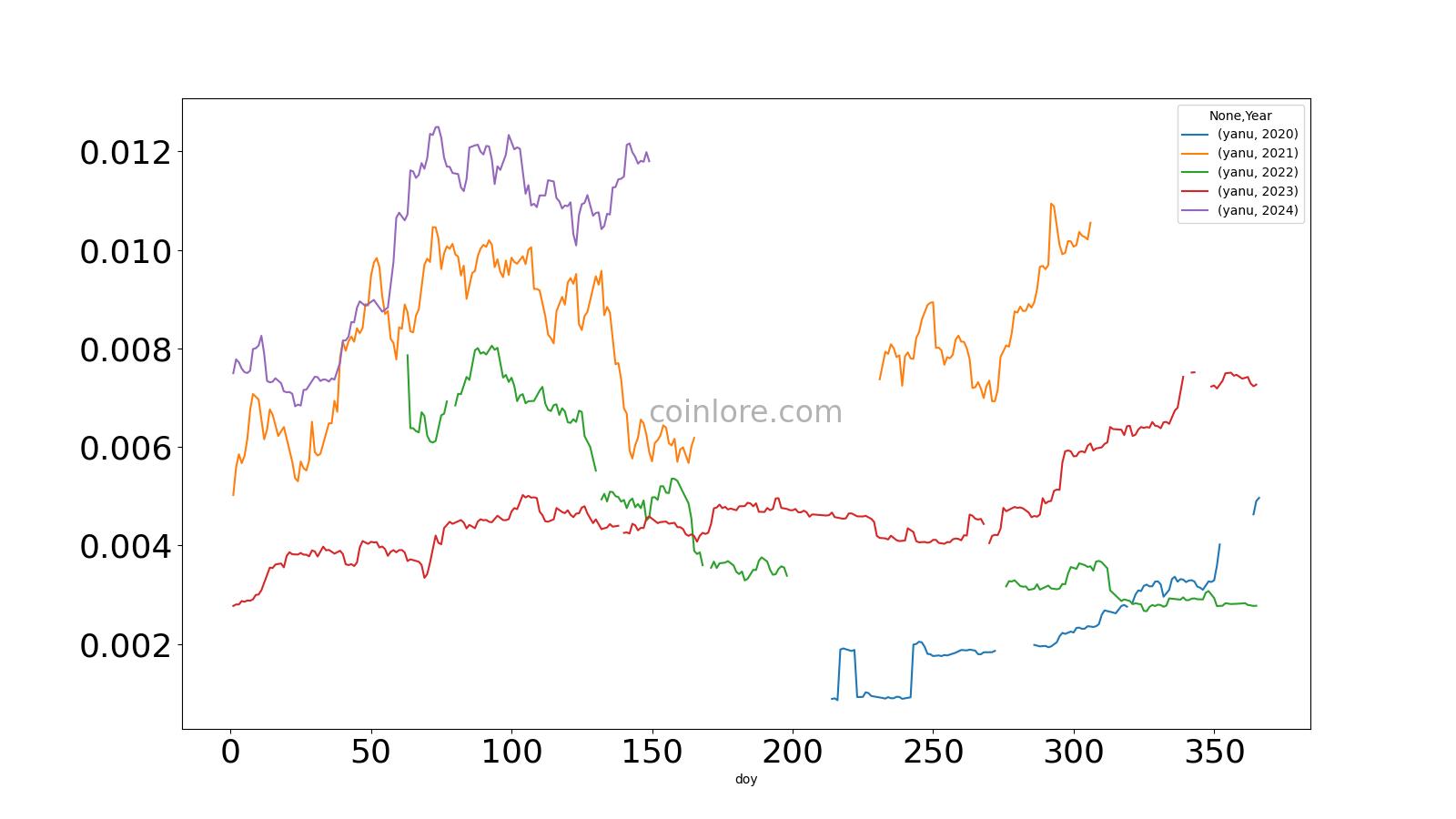 Year Over Year Yanu Price