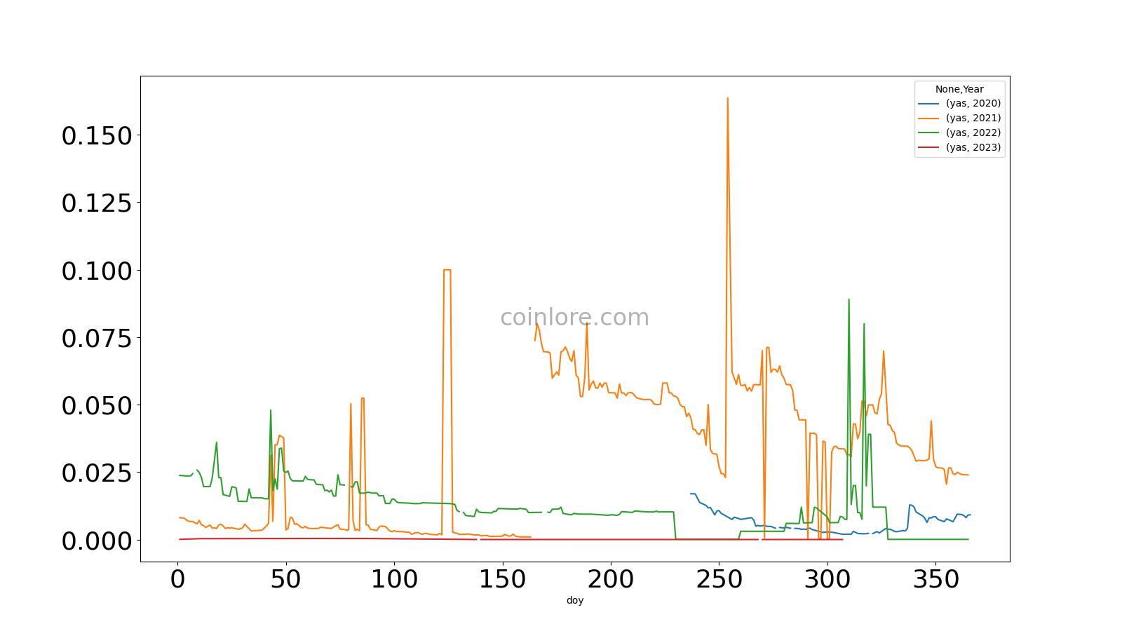 Year Over Year YAS Price