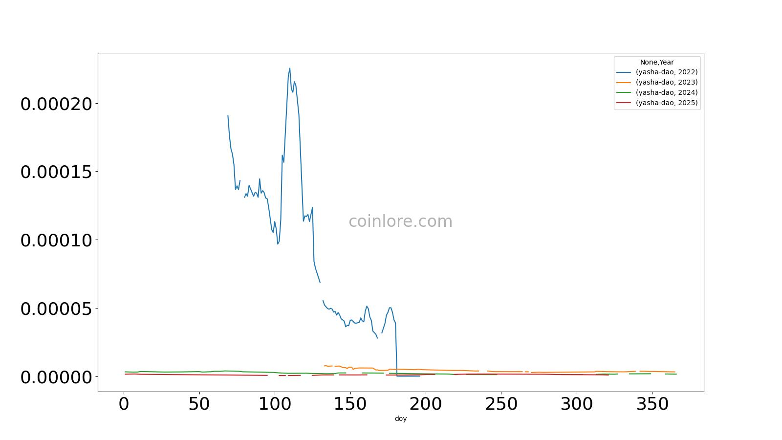 Yasha Dao Historical year over year chart