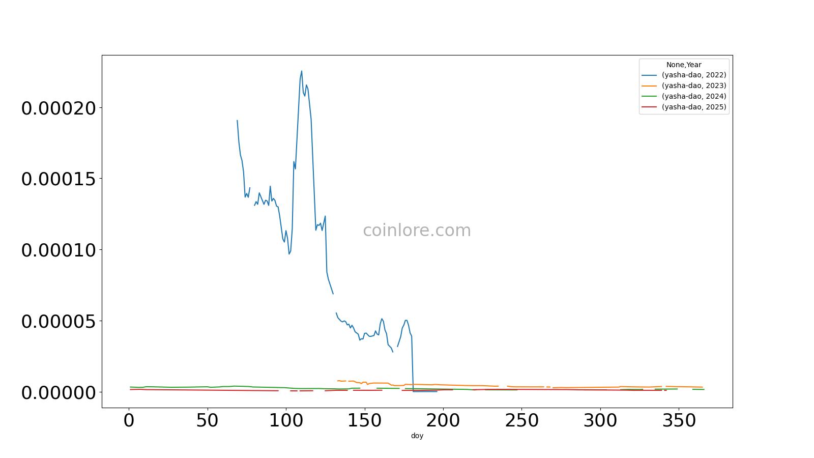 Yasha Dao Historical year over year chart