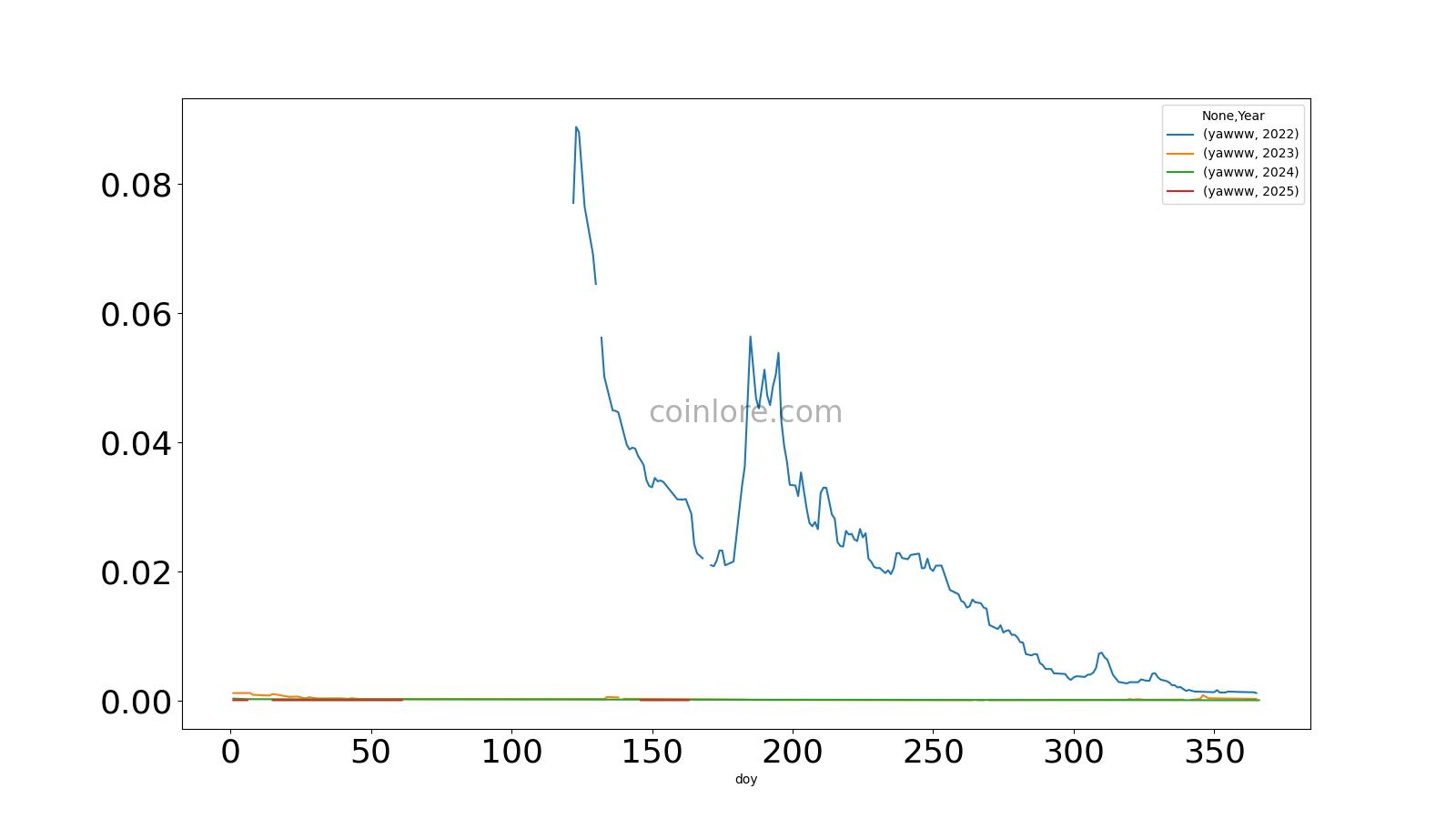 Year Over Year Yawww Price