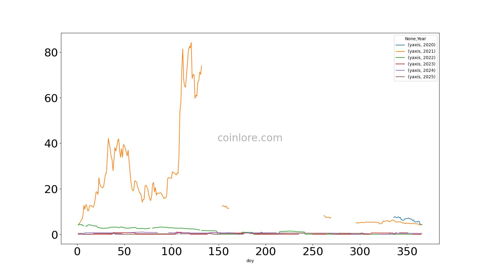 YAxis Historical year over year chart