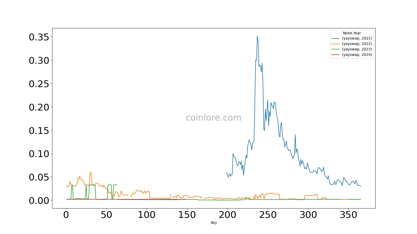 Year Over Year YaySwap Price