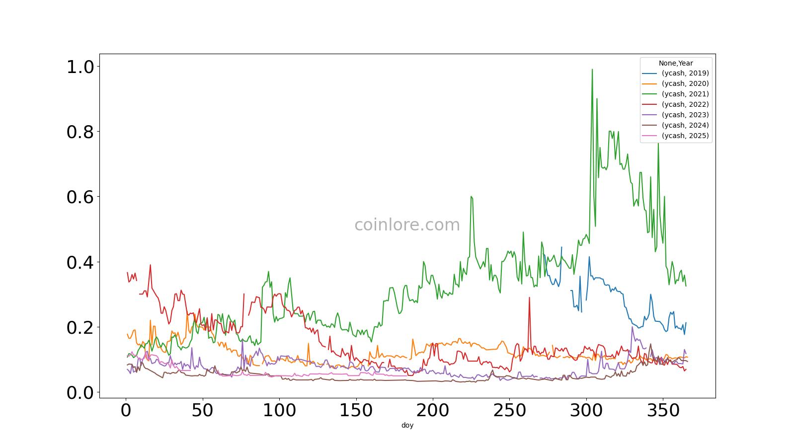 Year Over Year Ycash Price
