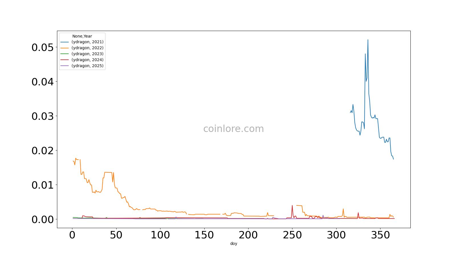 YDragon Historical year over year chart