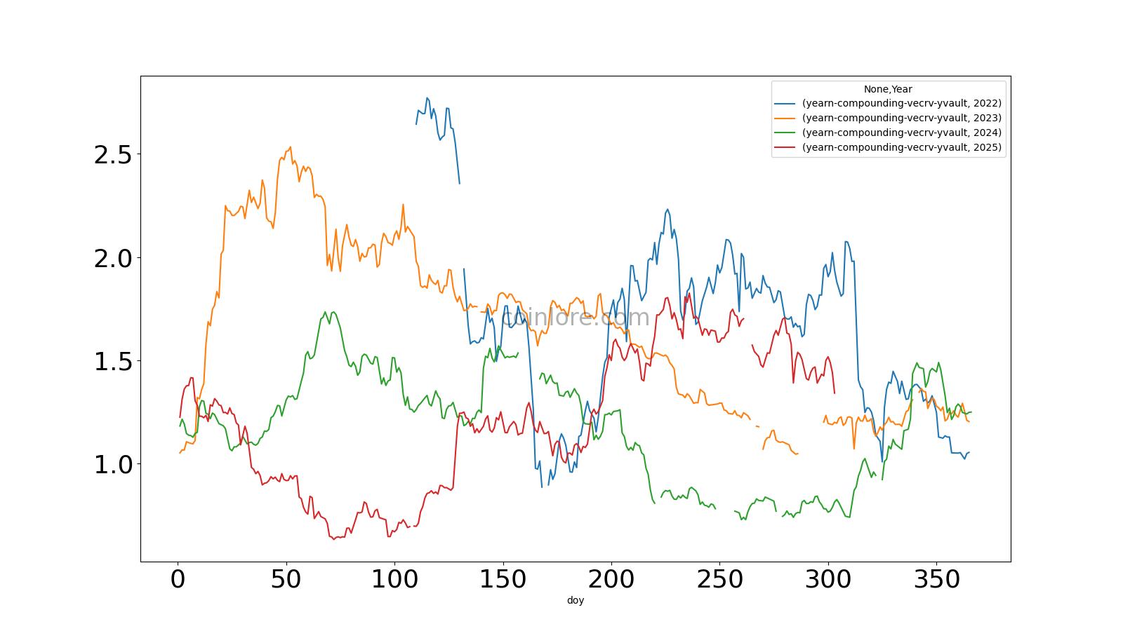 Yearn Compounding veCRV yVault Historical year over year chart