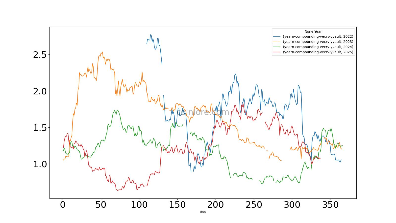 Year Over Year Yearn Compounding veCRV yVault Price
