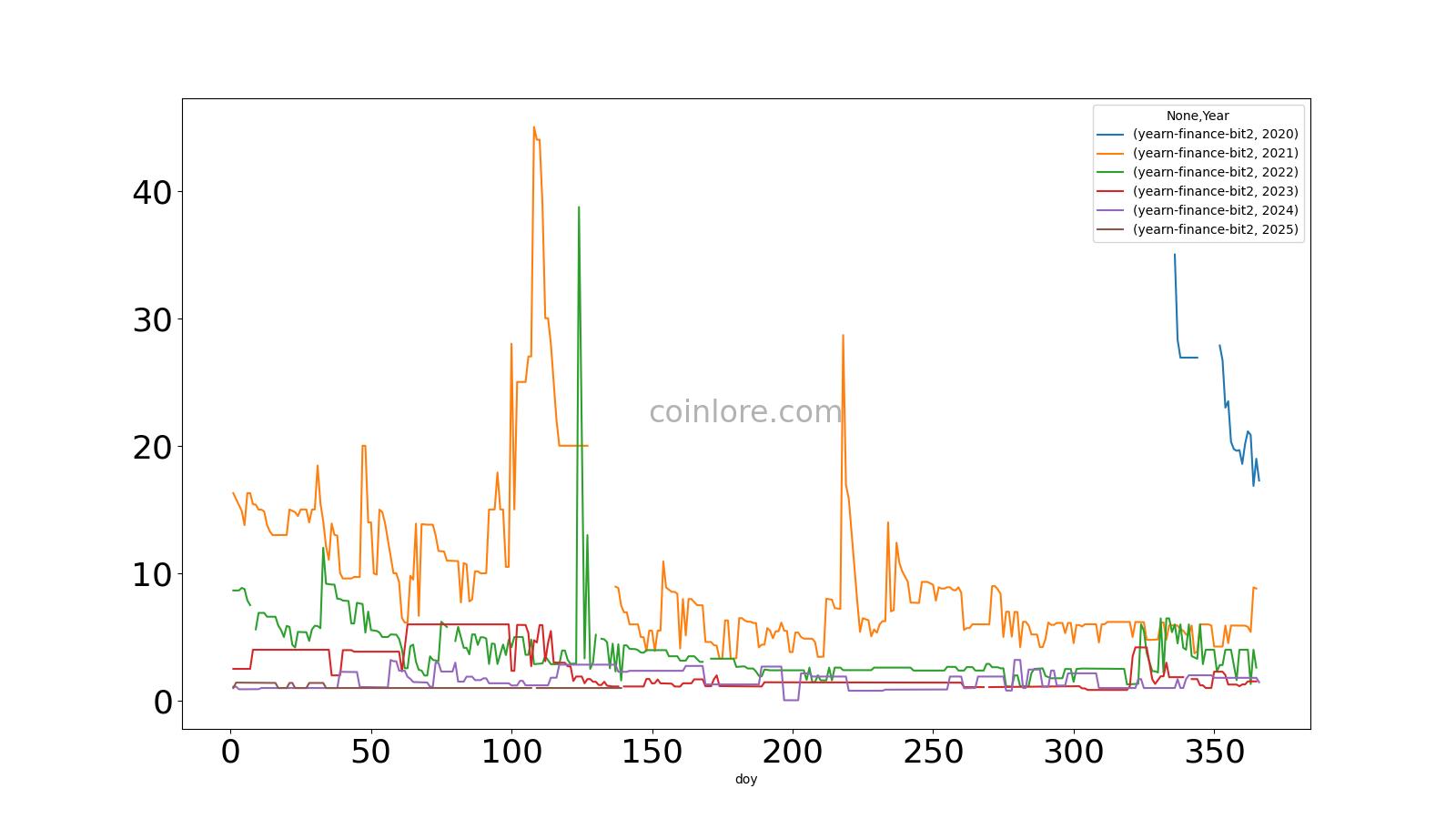 Year Over Year Yearn Finance Bit2 Price