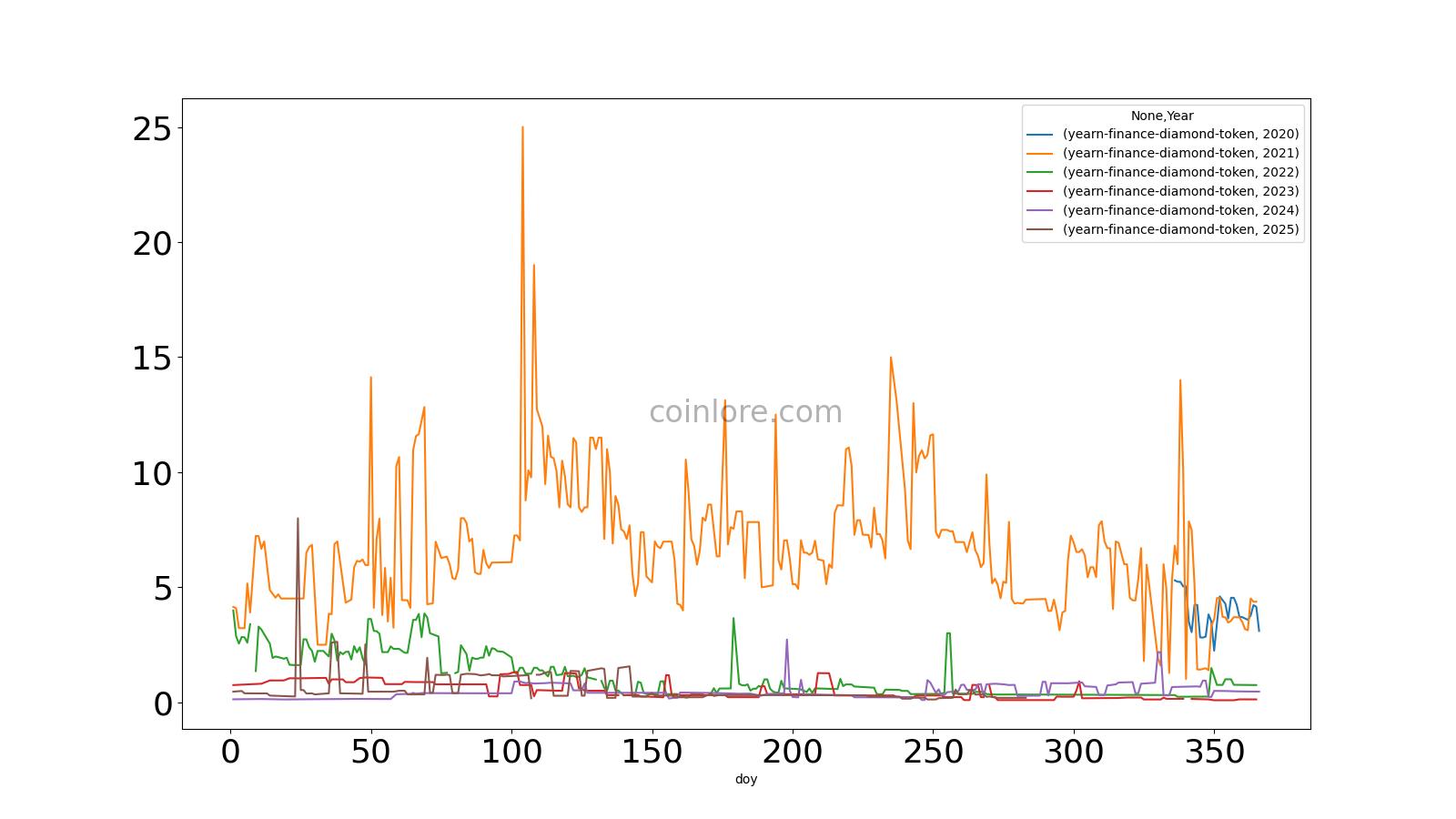 Year Over Year Yearn Finance Diamond Token Price