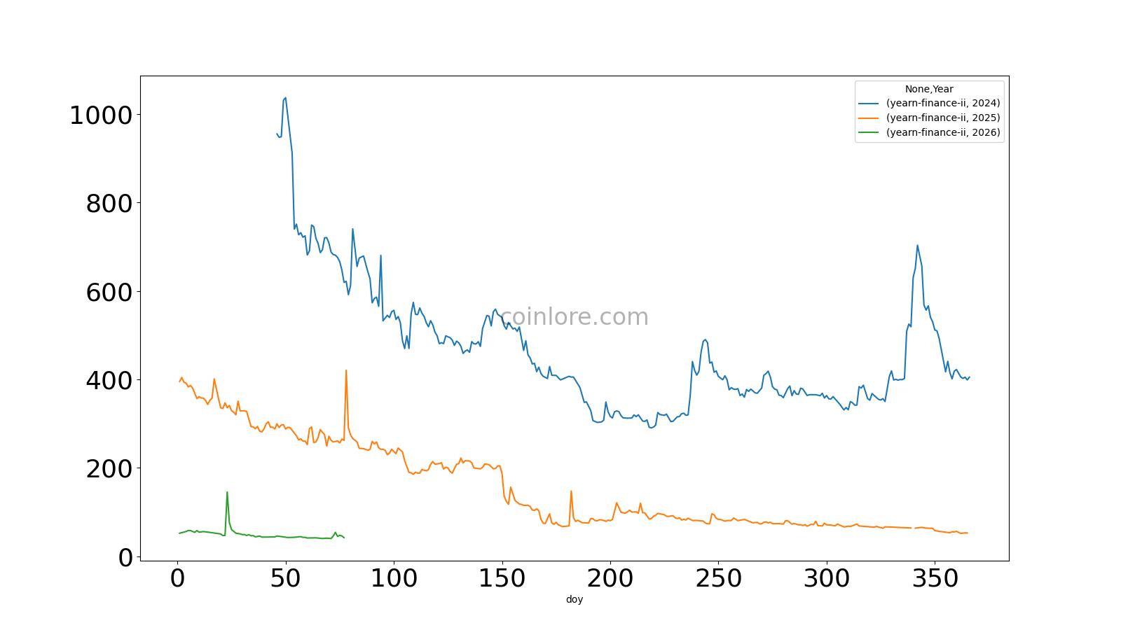 Yıl Bazında DFI.Money Fiyatı