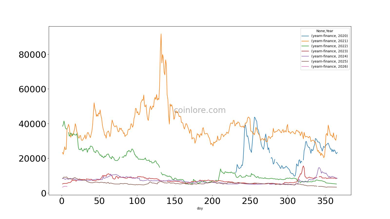 Yearn.finance Price, Chart, Market Cap, YFI Coin Essentials | CoinLore