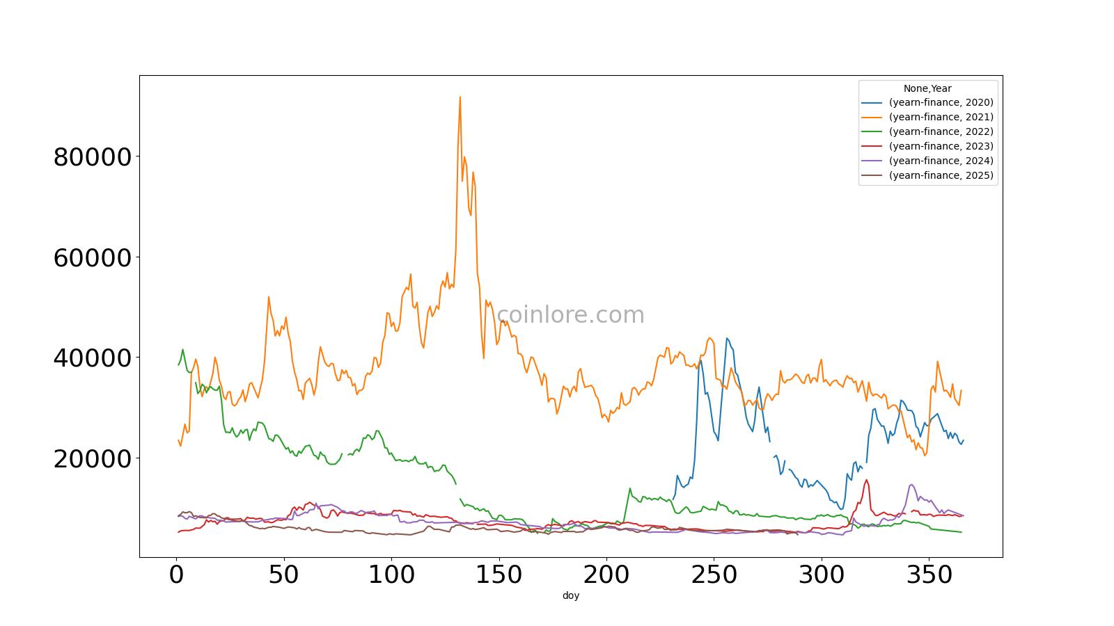 Precio año a año de Yearn.finance
