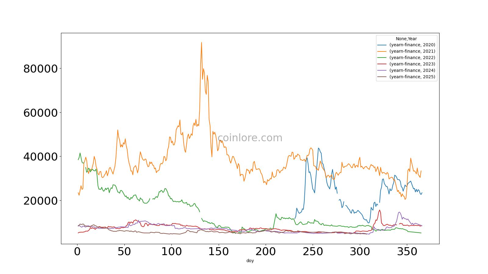 yearn.finance Historical year over year chart