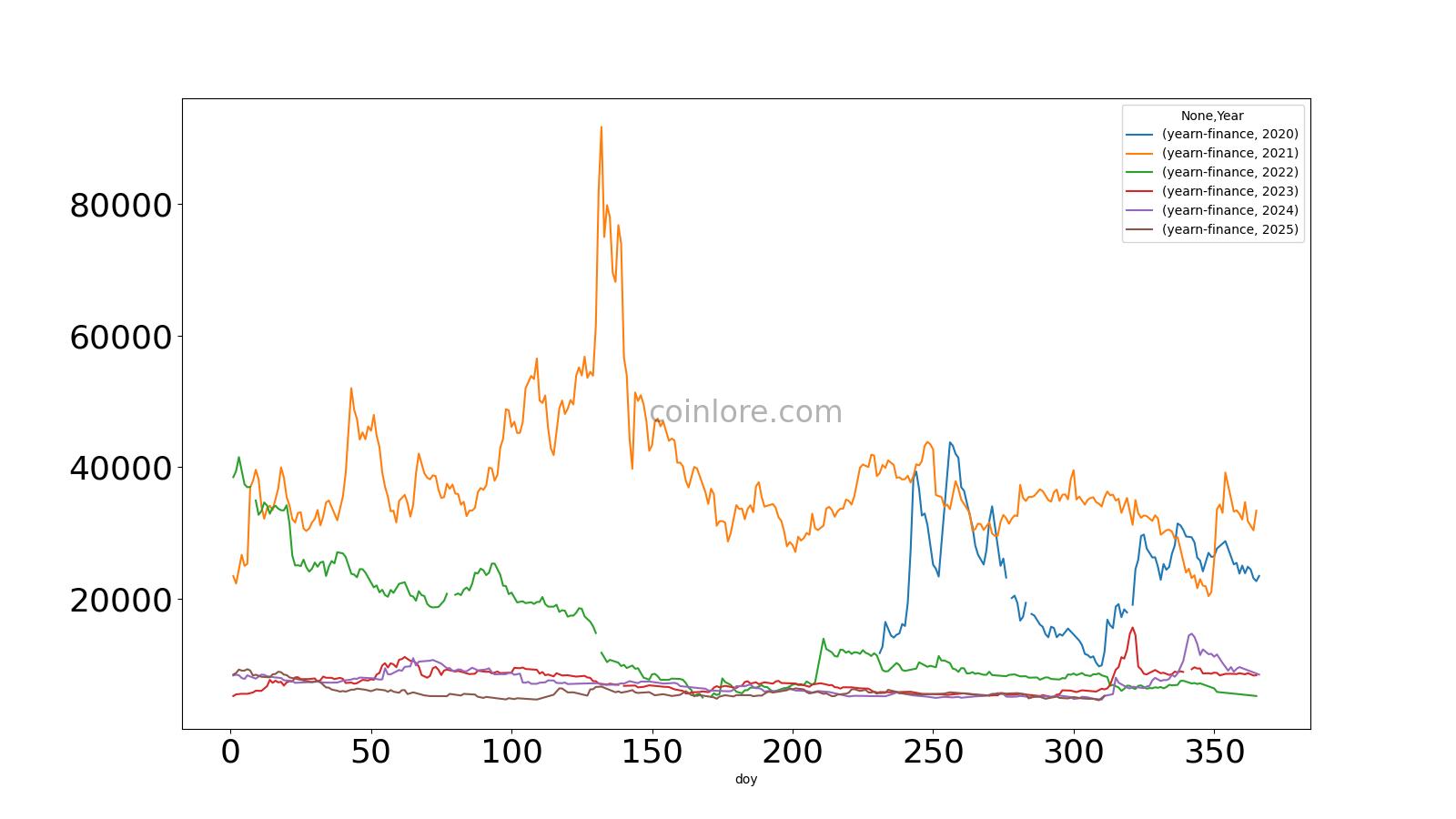 Year Over Year Yearn.finance Price