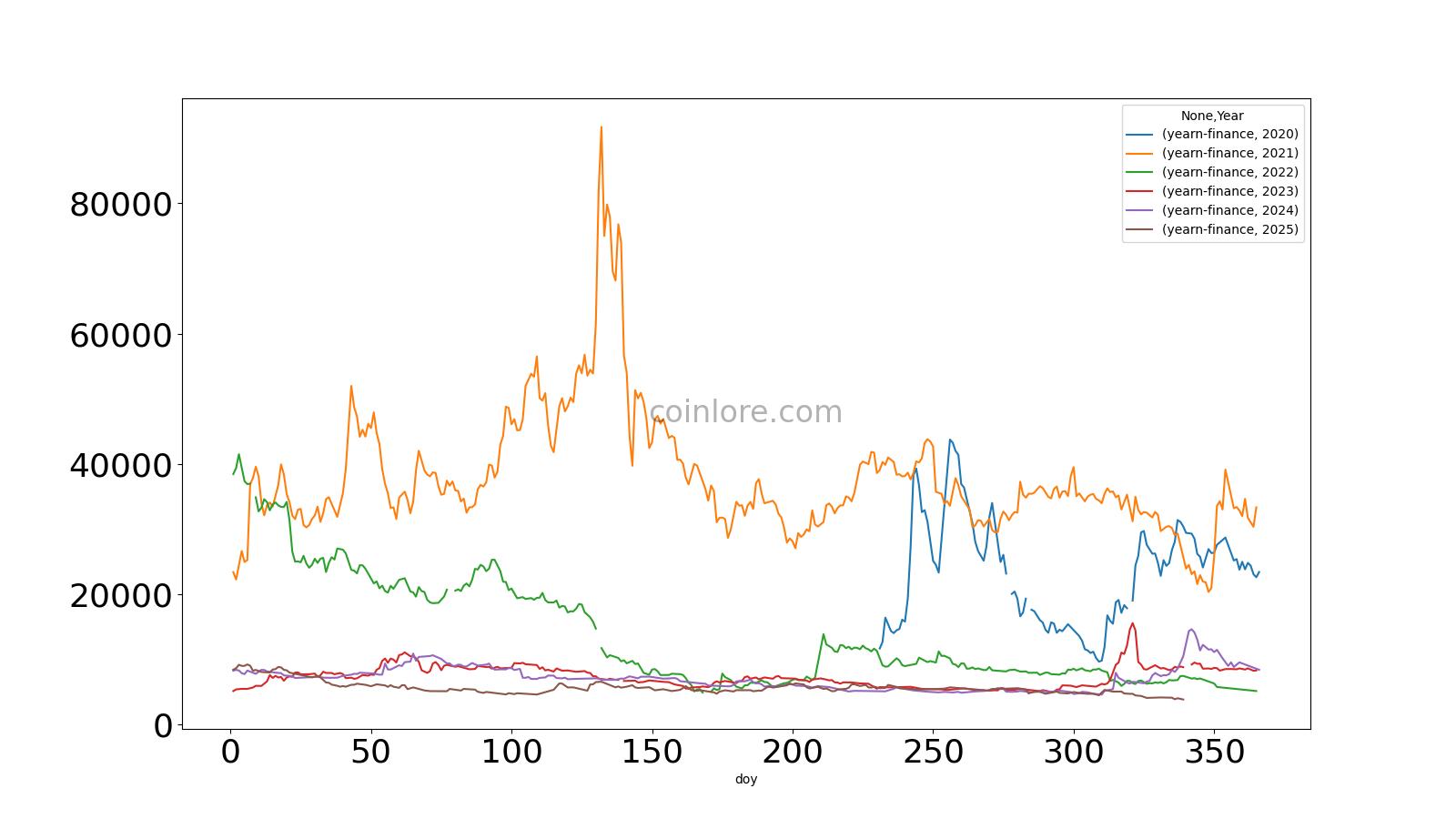 연파이낸스 Historical year over year chart