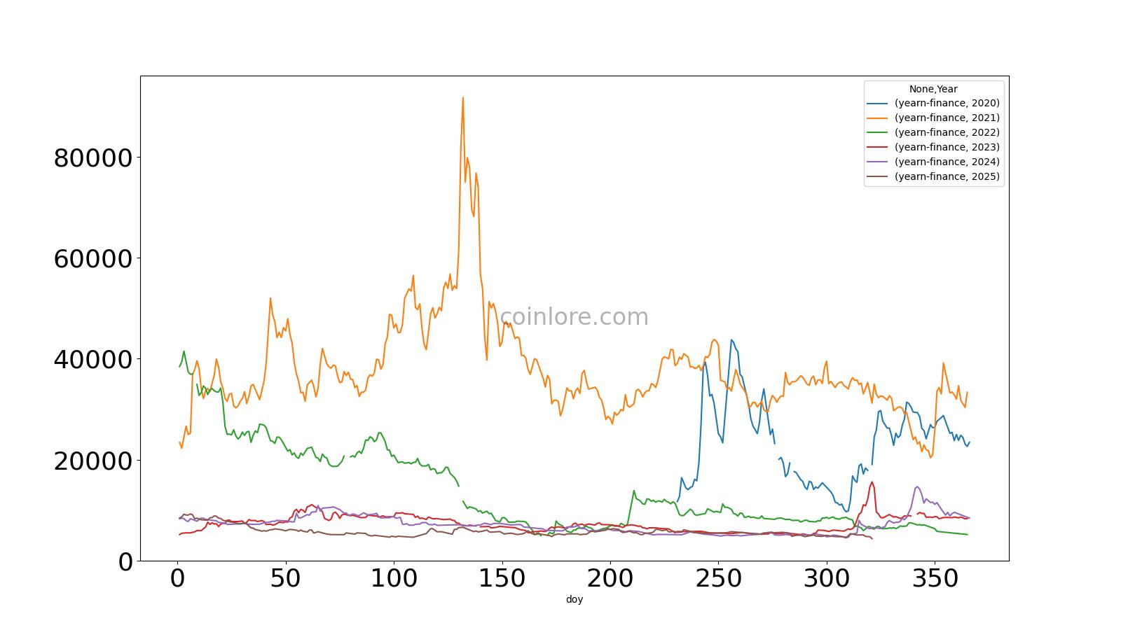 yearn.finance Historical year over year chart