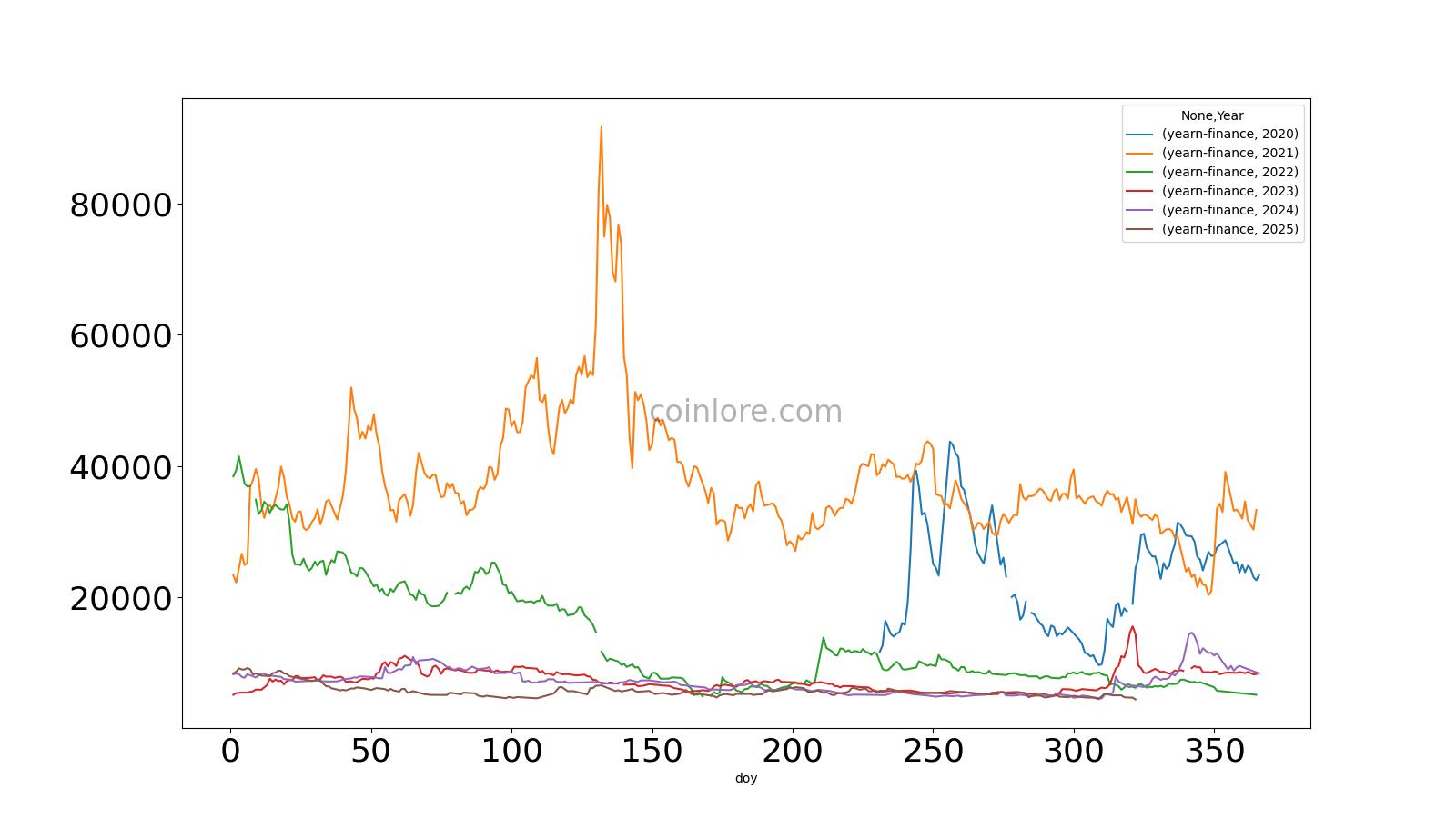 Yearn.finance Historical year over year chart