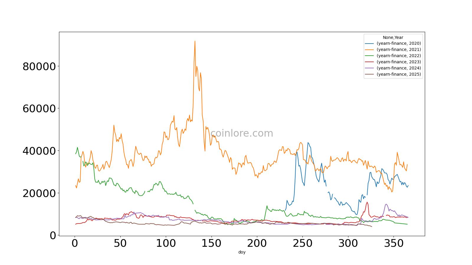 Yearn.finance Historical year over year chart
