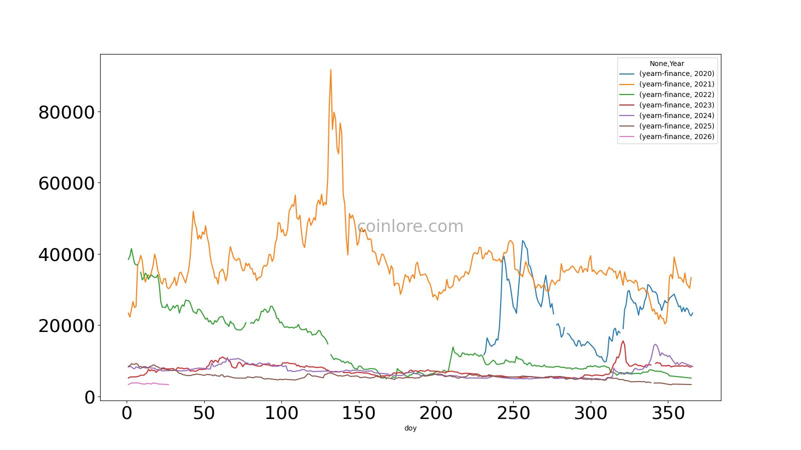 Yearn.finance курс год за годом