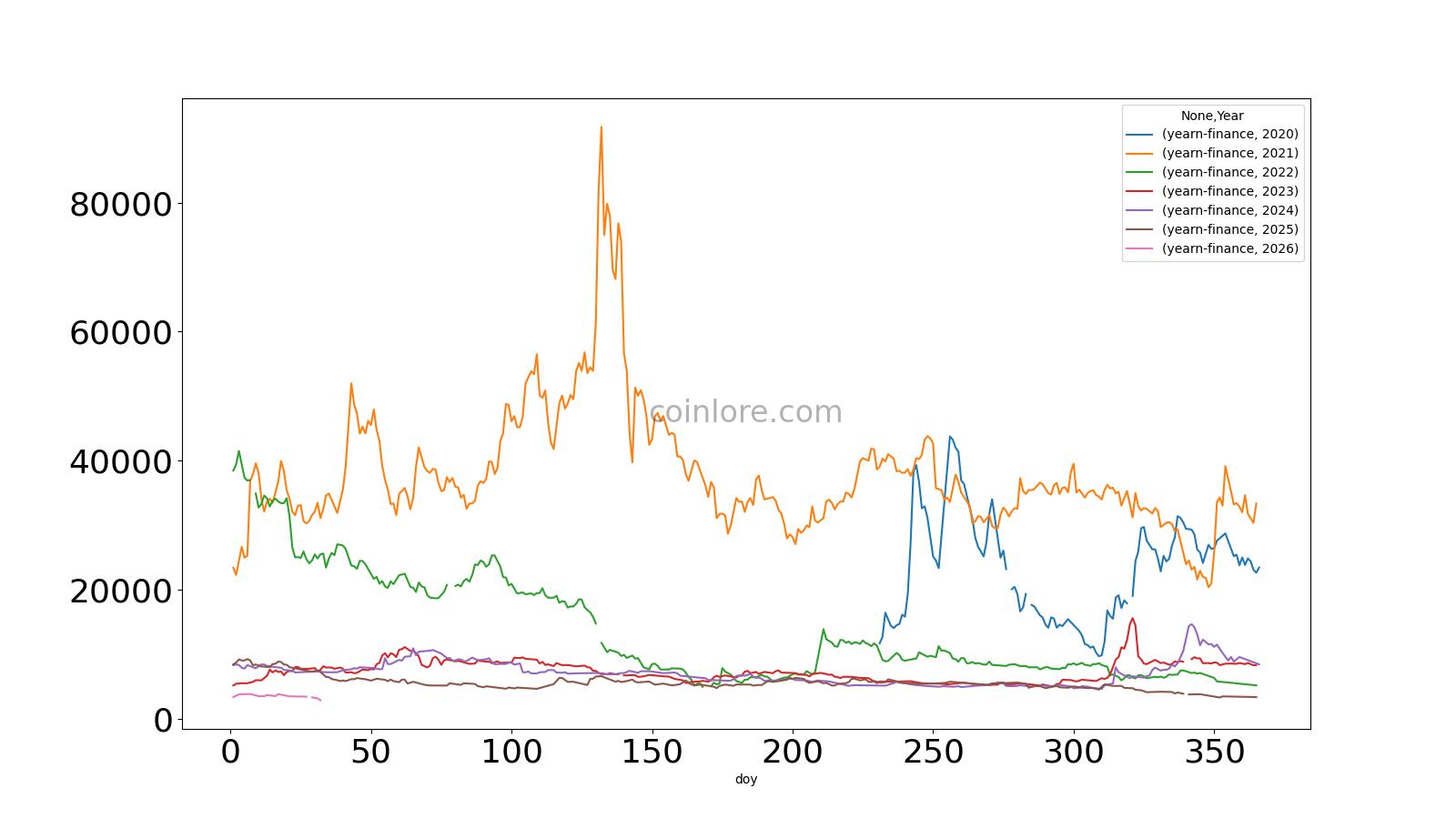Precio año a año de Yearn.finance