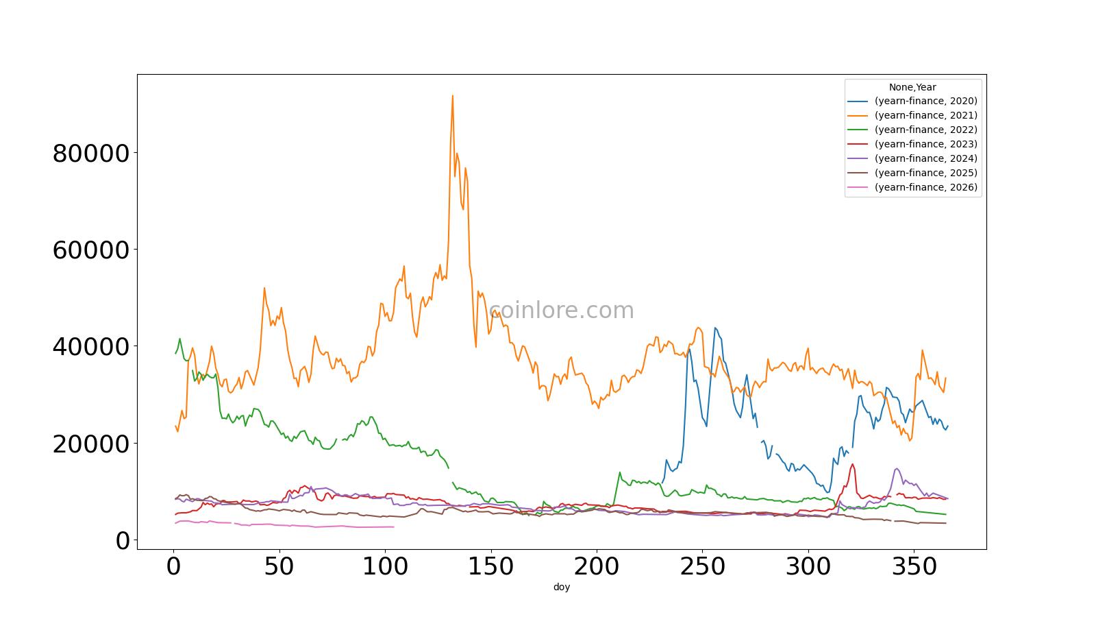 Yıl Bazında Yearn.finance Fiyatı