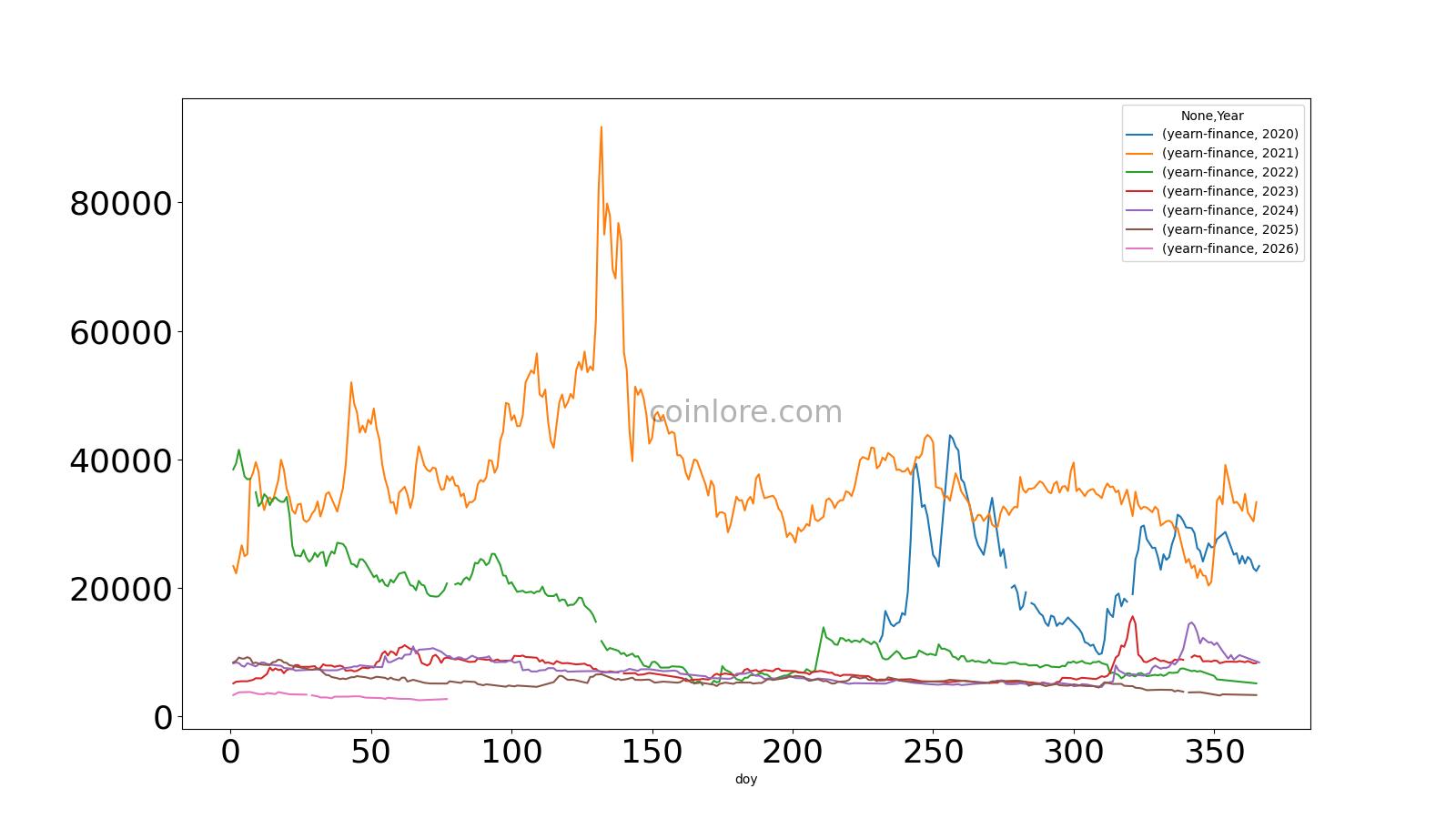 Precio año a año de Yearn.finance