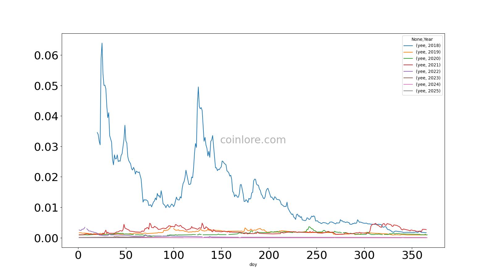 Year Over Year 이 Price