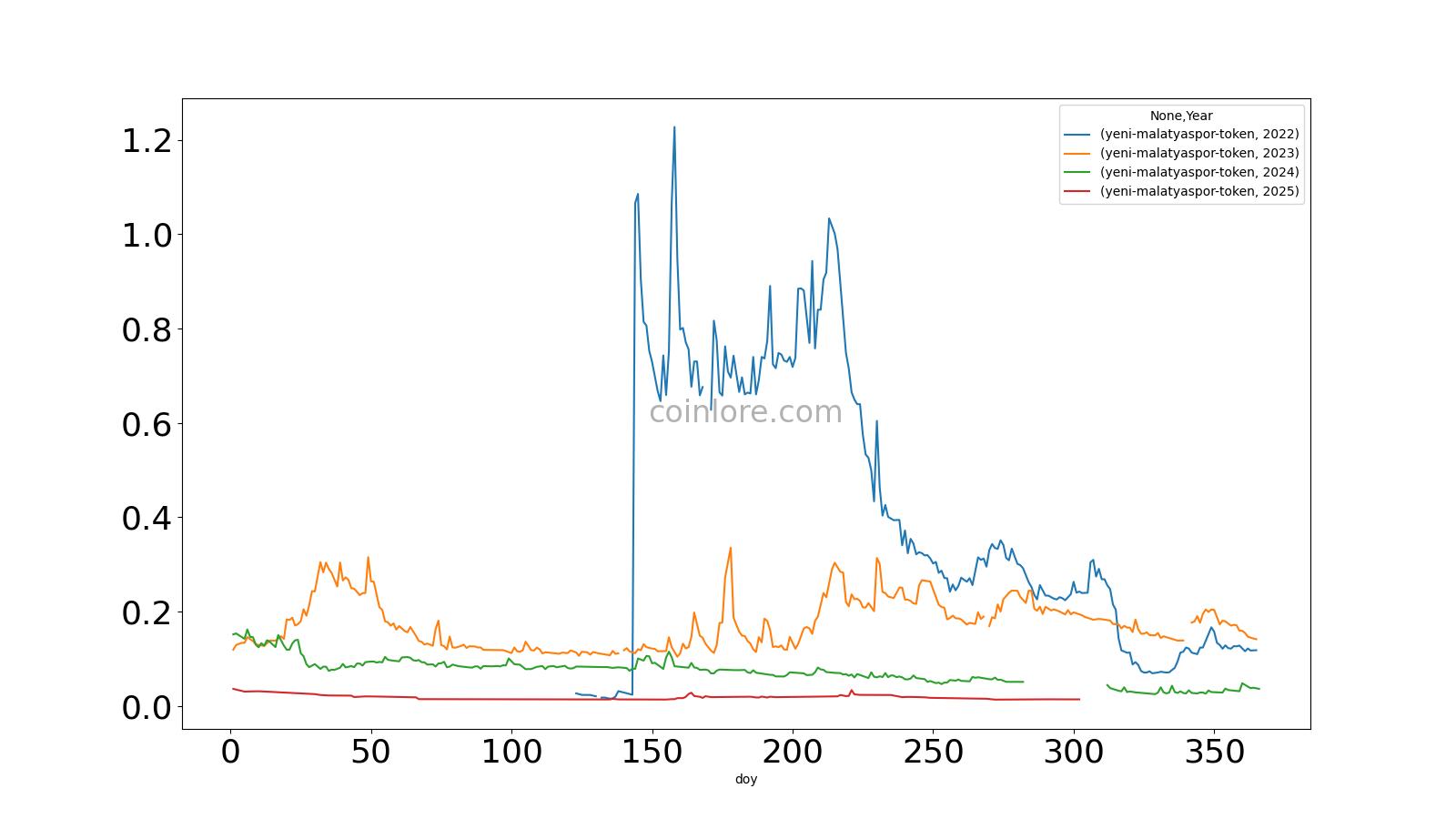 Yeni Malatyaspor Token Historical year over year chart