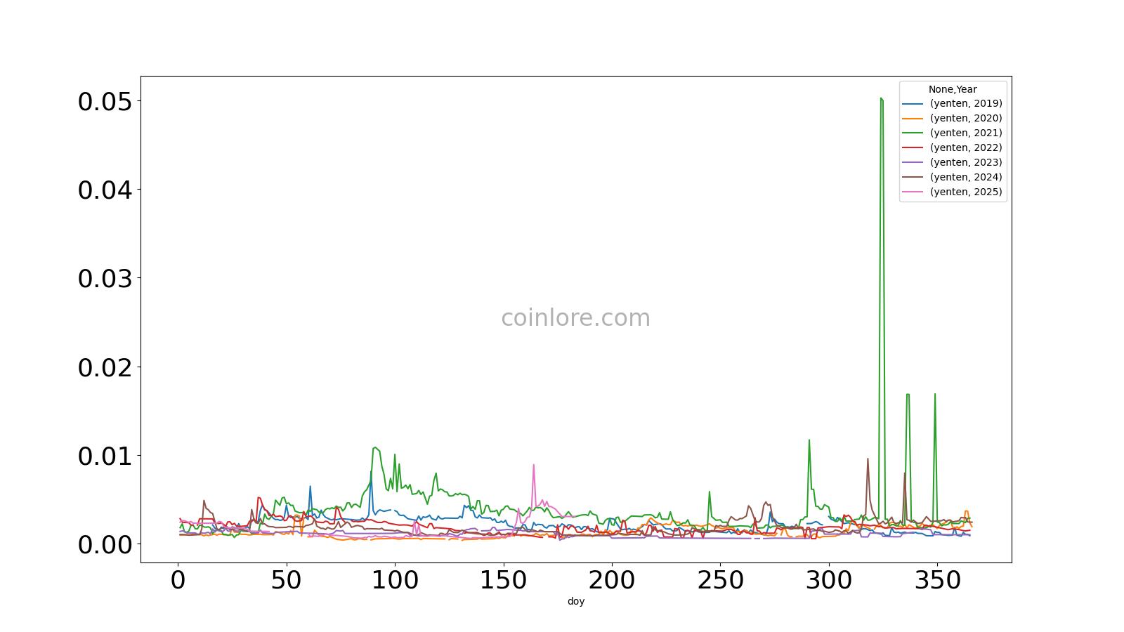 Year Over Year YENTEN Price