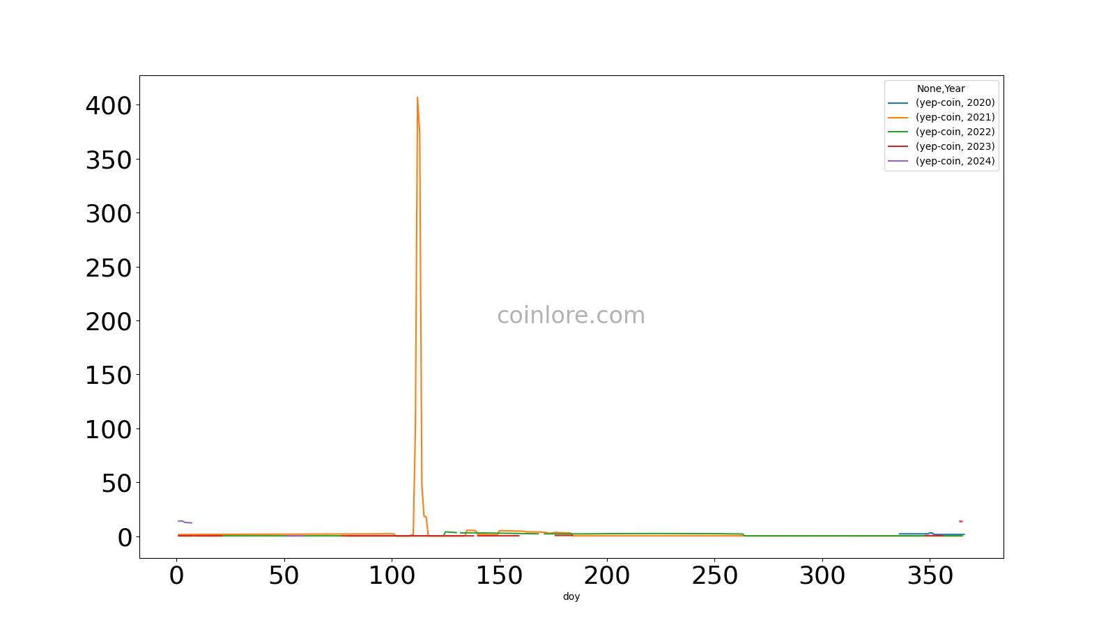 Year Over Year YEP COIN Price
