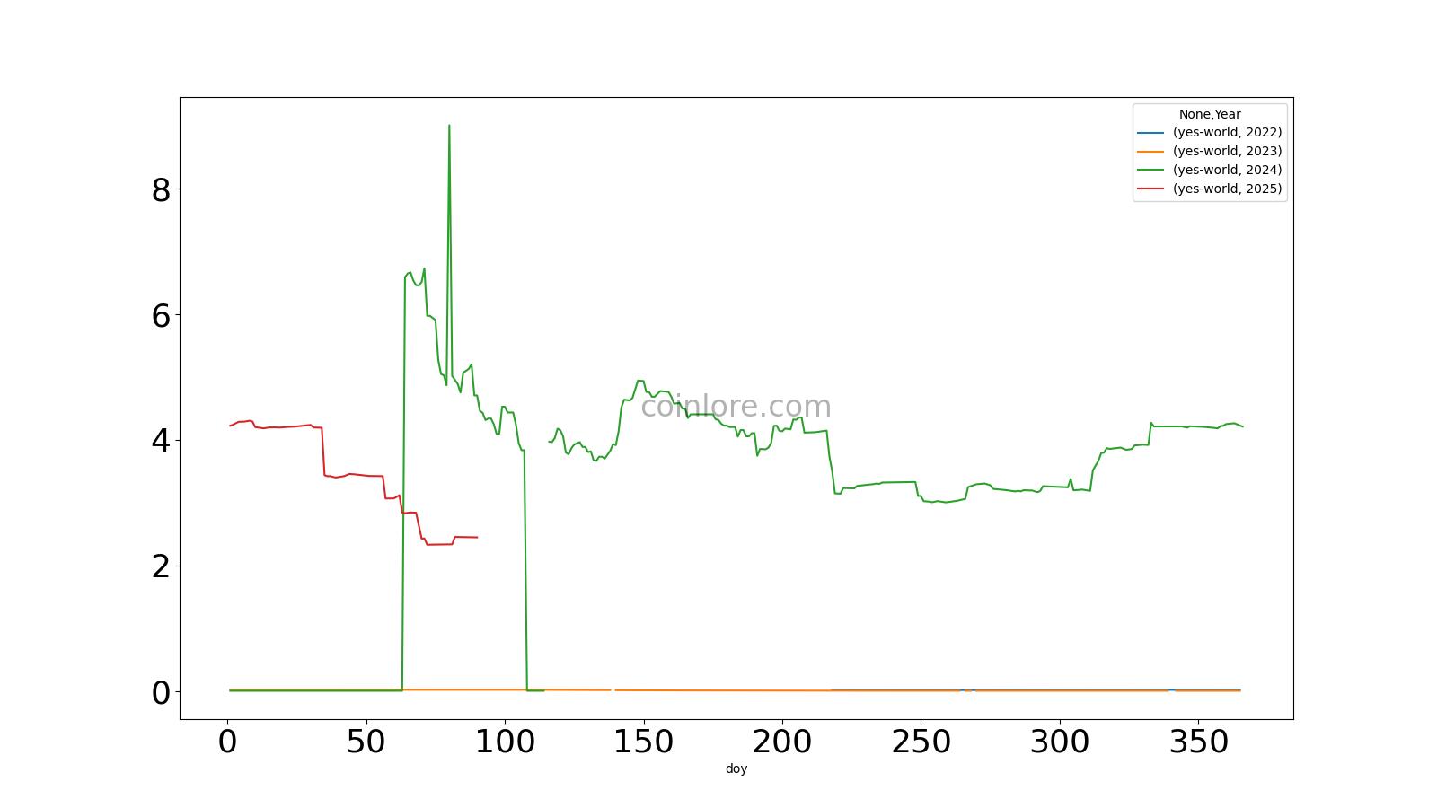 Year Over Year Yes World Price