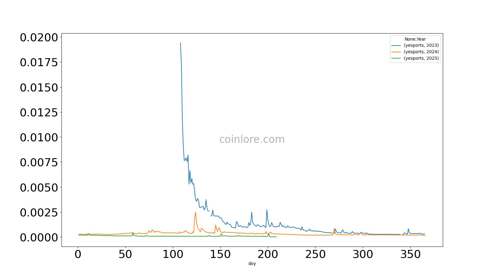 Year Over Year Yesports Price