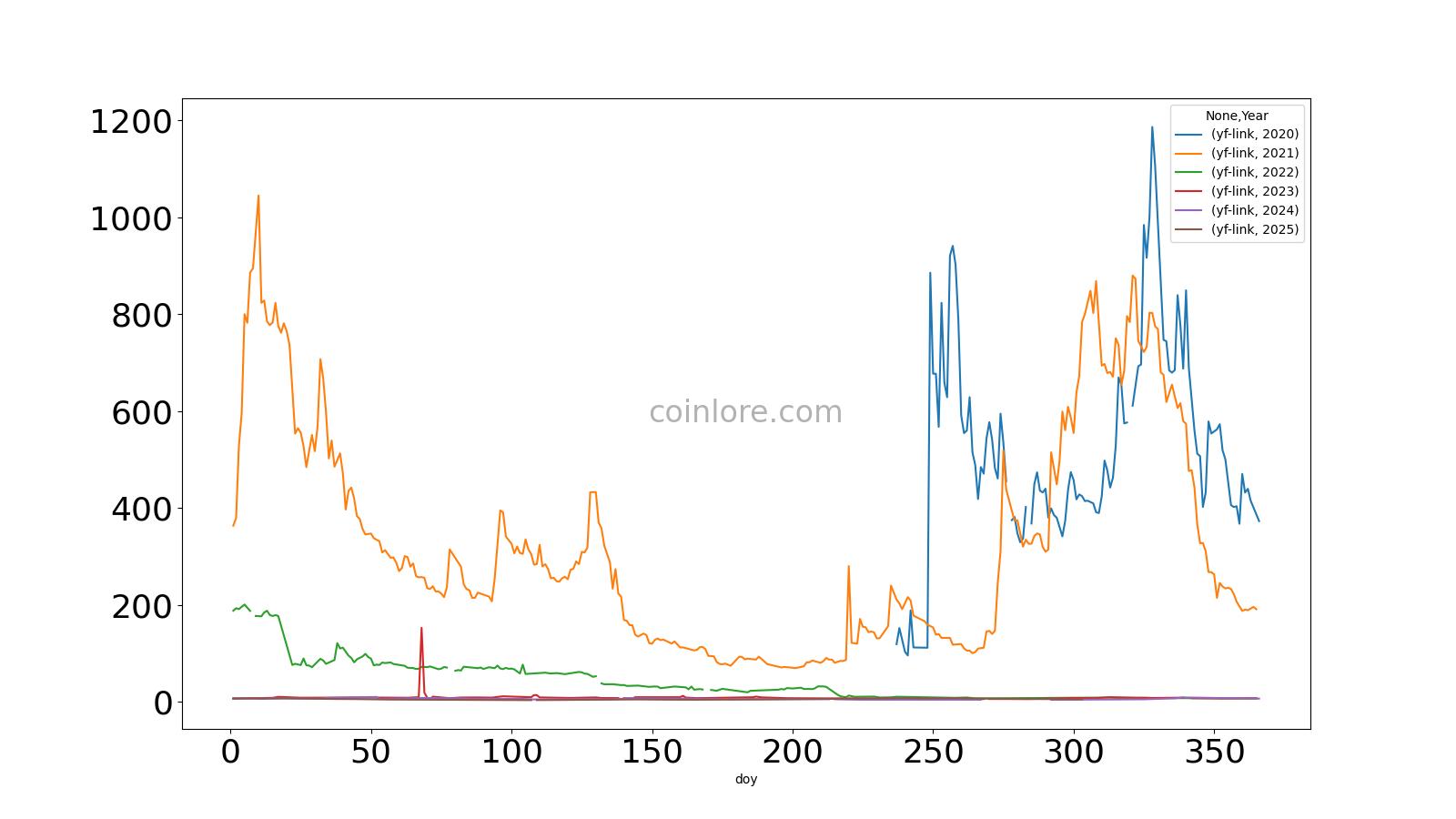 Year Over Year YF Link Price
