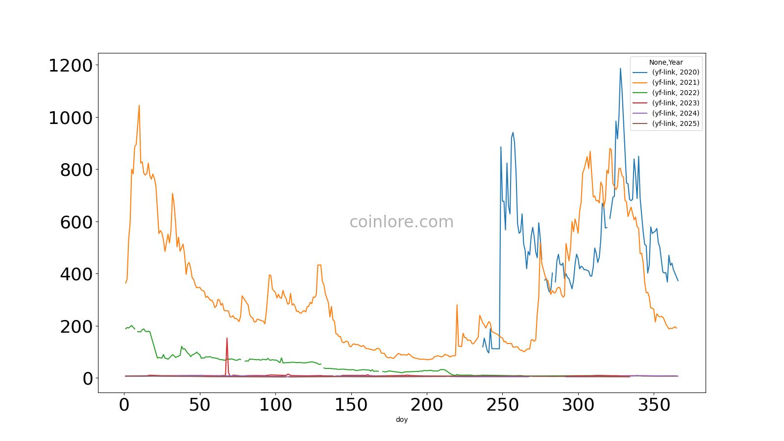 YF Link Historical year over year chart