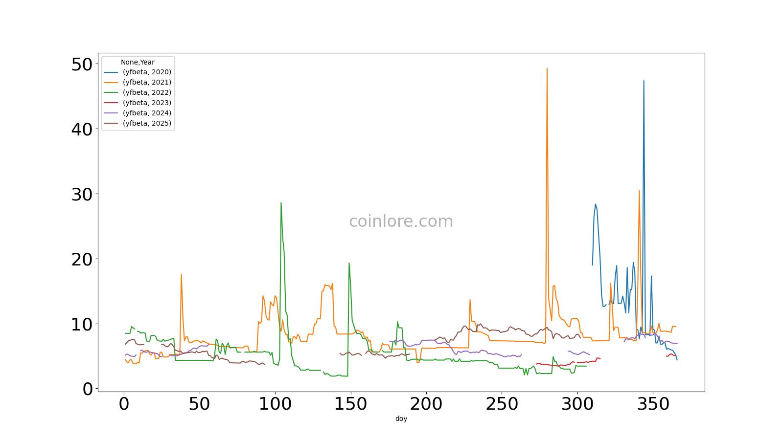 yfBeta Historical year over year chart
