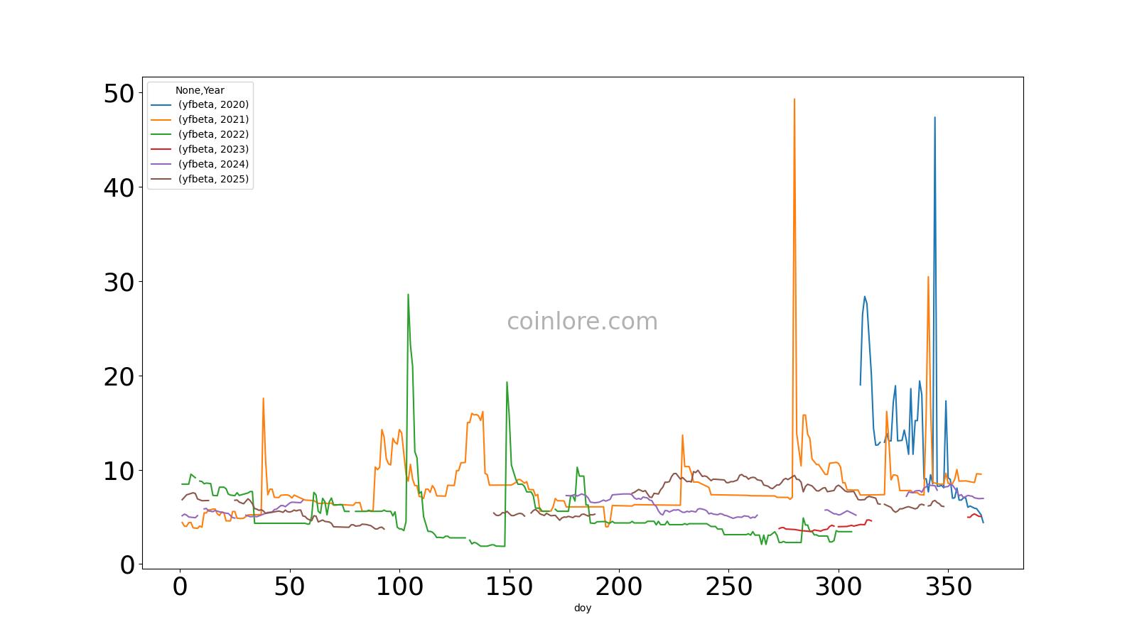 Year Over Year YfBeta Price
